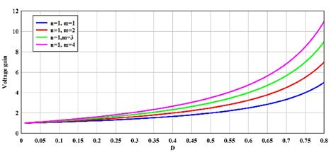voltage gain in boost mode with fixed value of í µí± and various value