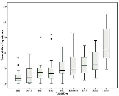 B The Permutation Importance Of Bioclimatic Variables For The Download Scientific Diagram