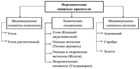 Неорганические пищевые красители - Энциклопедия питания. Том 4. Пищевые ...