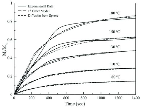 Normalized Isothermal Tga Data Obtained For Different Temperatures