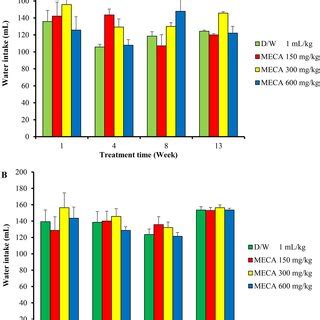 Effect Of 13 Week Administration Of MECA On Feed Intake A Female Rats