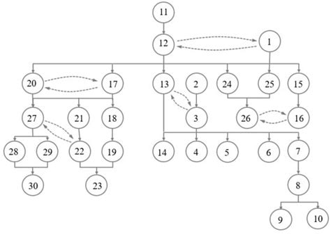 Solving A Stochastic Multi Objective Sequence Dependence Disassembly