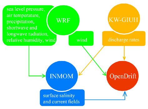 Flowchart Of The Models Interaction Download Scientific Diagram
