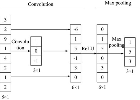Schematic Diagram Of Data Pre Processing In Cnn Input Layer Download