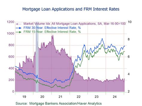 Us Mortgage Applications Increase A Marginal 01 In The January 17