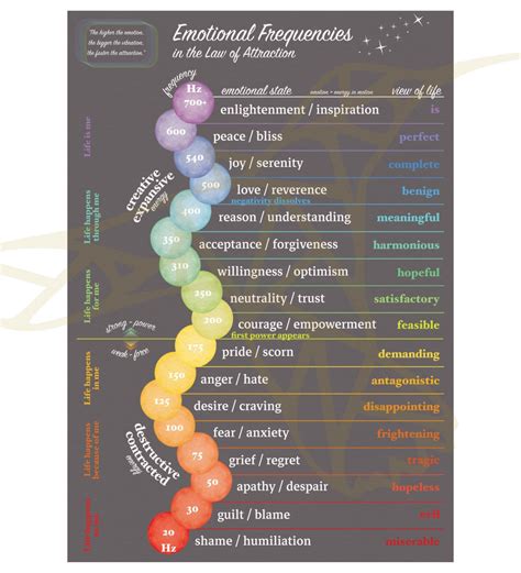 Emotional Frequency Chart Digital Print Black Spiritual Poster Law