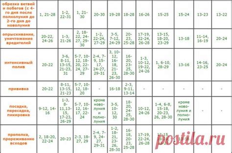 Лунный посевной календарь на 2018 год для садовода и огородника Таблиц СОВЕТЫ САДОВОДАМ Постила