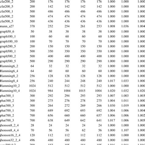sample graph representing vertex cover b represent same graph as a