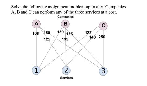 Answered Solve The Following Assignment Problem Bartleby