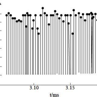 Peak Finding Of The Pulse Signal Download Scientific Diagram