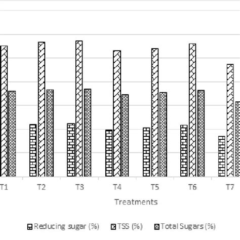 Pdf Effect Of Plant Growth Regulators On Fruit Yield And Quality Of Guava Psidium Guajava Cv