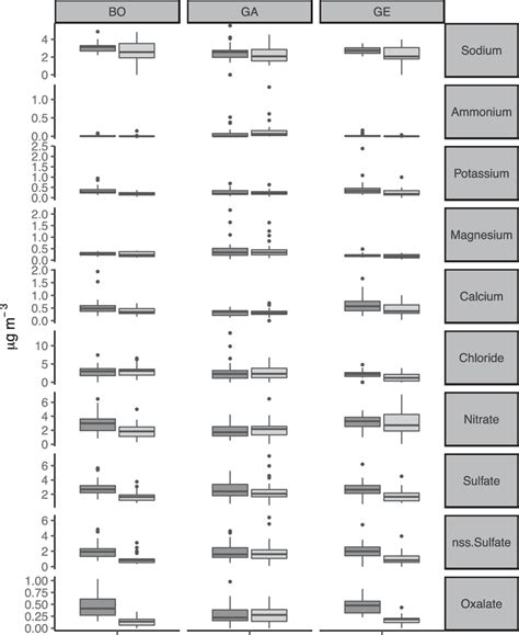 Boxplot Graphs Displaying The Concentration Distribution Of