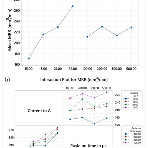 A Main Effects Plot For Mrr B Interaction Plot For Mrr Download