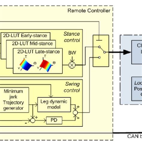 Block Diagram Representation Of The Prosthesis Control Framework A Download Scientific Diagram