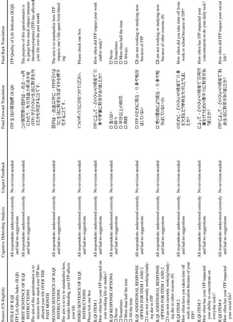 Detail Of The Cognitive Debriefing And Linguistic Feedback For Download Scientific Diagram