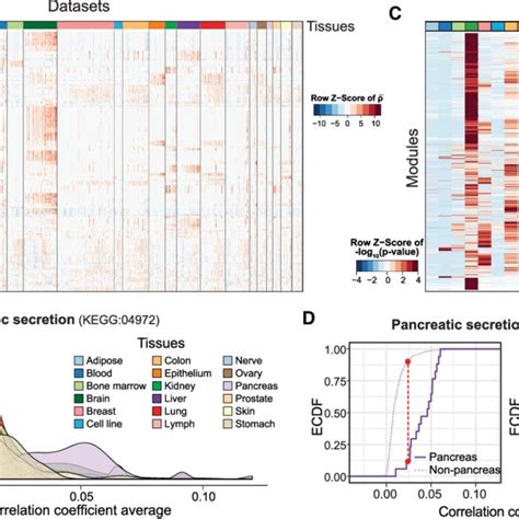 Predicting Tissue Specificity Of Modules A Heat Map Showing The Download Scientific Diagram