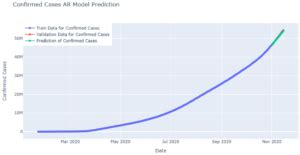 Covid Outbreak Prediction Using Machine Learning Python Project