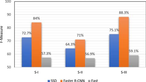Comparison Of Different Models On Detection Performance Download