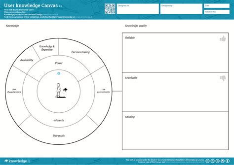 User Knowledge Canvas The Canvas Revolution