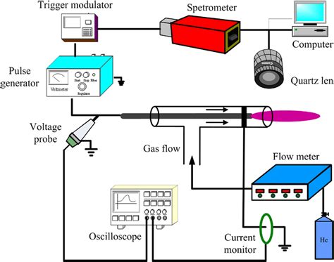 A Schematic Diagram Of The Experimental Arrangement Download Scientific Diagram