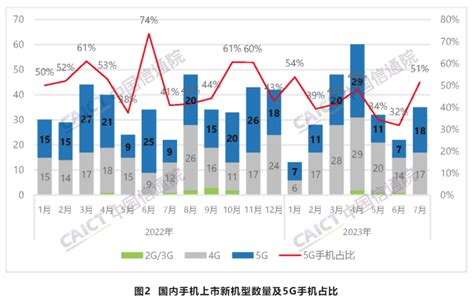 信通院数据：前7个月国内市场5g手机出货量117亿部，同比下降53 通信终端 — C114通信网