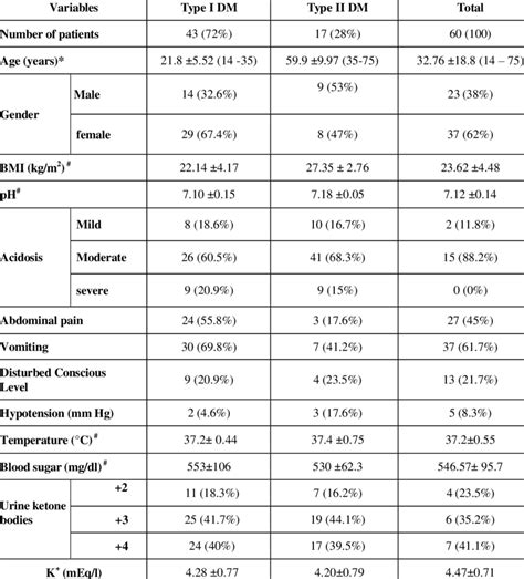 Demographic Data Clinical Presentation And Investigation Download