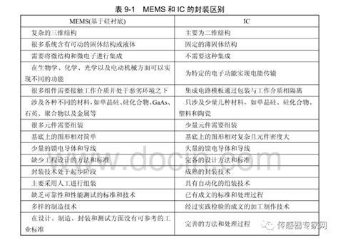智能传感器50的问题都出在这里！什么是mems封装？（附头部企业名单） 知乎