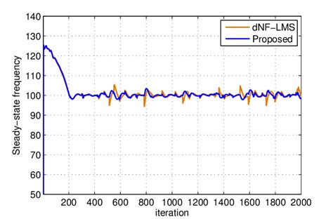 Steady State Frequency Estimations For Dnf Lms And The Proposed