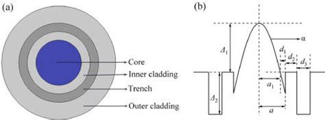 The A Structure And B Refractive Index Distribution Of The Few Mode
