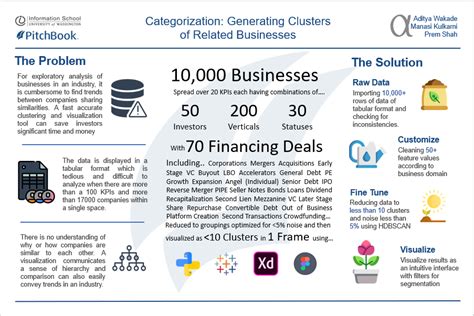 categorization generating clusters of related businesses information