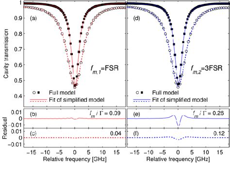 Figure 4 From Signal Line Shapes Of Fourier Transform Cavity Enhanced