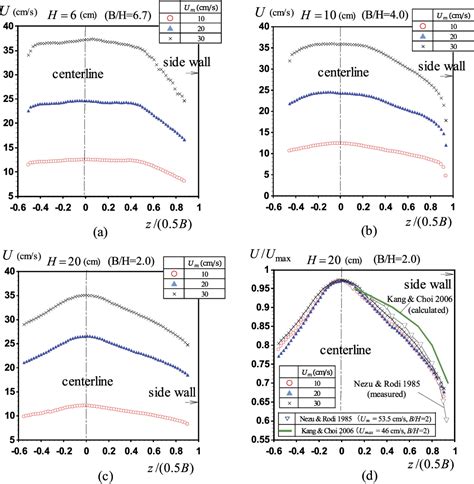 Figure 1 From Surface Velocity Divergence Model Of Air Water