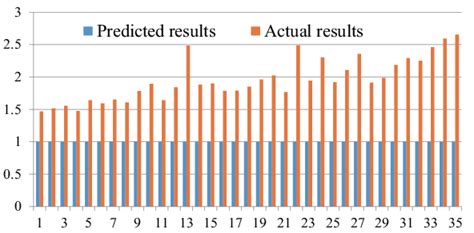 Impact Of Communication Contention On Performance Download Scientific Diagram