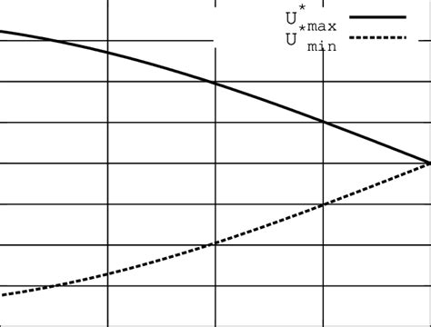 4 Maximum And Minimum Value Of The Flow Velocity According To The Download Scientific Diagram