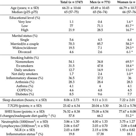 Personal Dietetic And Biochemical Characteristics According To Sex