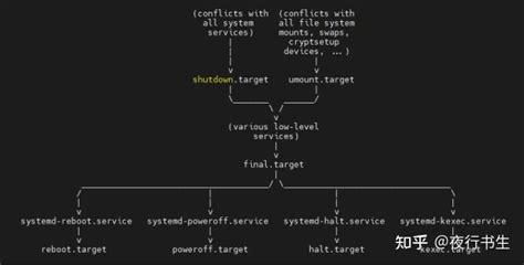Linux引导启动过程详细分析 知乎