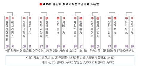 제15회 춘란배 세계바둑 우승 상금 대진표 일정 선수 명단 신진서 9단 중계 결과