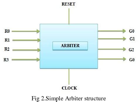 figure 2 from design and implementation of index based round robin