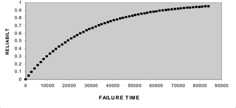 Reliability Vs Usage Time Gr Ap H Of R E L Iab Il Ity V S U S Age Time