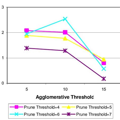 Pruning Threshold Effect On Cluster Quality At Different Agglomerative Download Scientific
