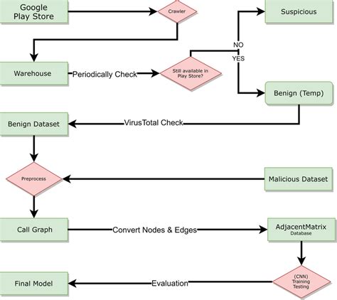 Admat Workflow Apks Are Scrutinized Decompiled And Their Source Codes