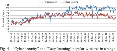 figure 4 from identifying and addressing security vulnerabilities in