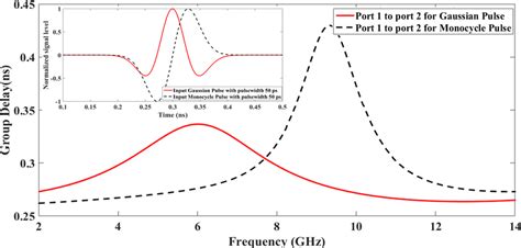Comparison Between Simulated Group Delay For Two Input Pulses