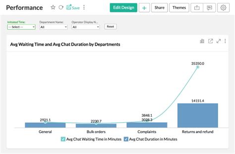 Benefits Of Zoho Salesiq Live Chat Measuring Metrics Get A Better Crm