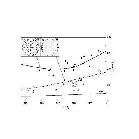 Critical Velocity For The Formation Of The Double Quantum Vortex Download Scientific Diagram
