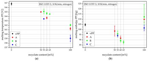 Polymers Free Full Text Polypropylene Post Consumer Recyclate Compounds For Thermoforming