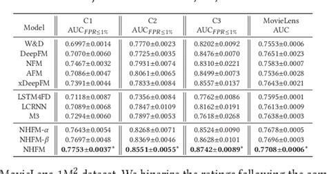 neural hierarchical factorization machines for user s event sequence analysis