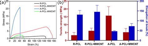 Mechanical Properties Of Neat PCL And PCL MWCNT Scaffolds A