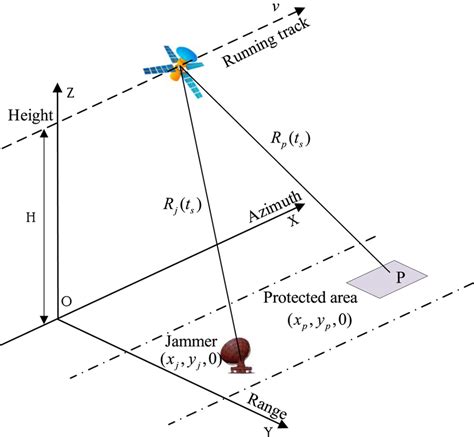 Geometric And Geographical Model Of Sar Deception Jamming Download