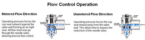 Flow Control Valves Pneumatic Parts Supplier For Process Automation Equipment